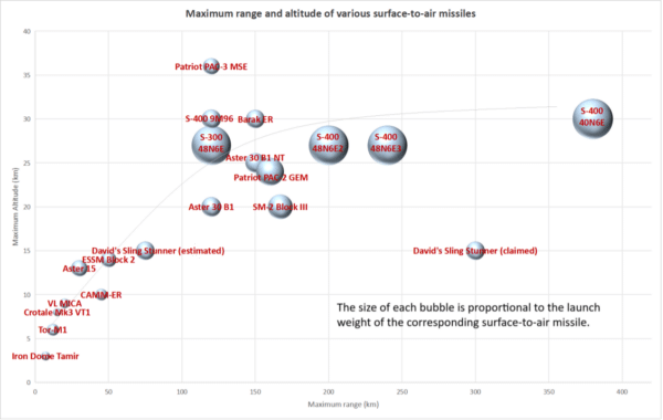 Comparison of open source anti-ballistic and anti-aircraft systems